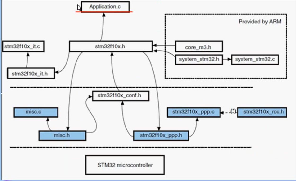 五、stm32固件库介绍及库函数模板创建 创建库函数工程模板时 需要用到固件库的cmsis文件夹中的哪些文件 请写出文件 Csdn博客