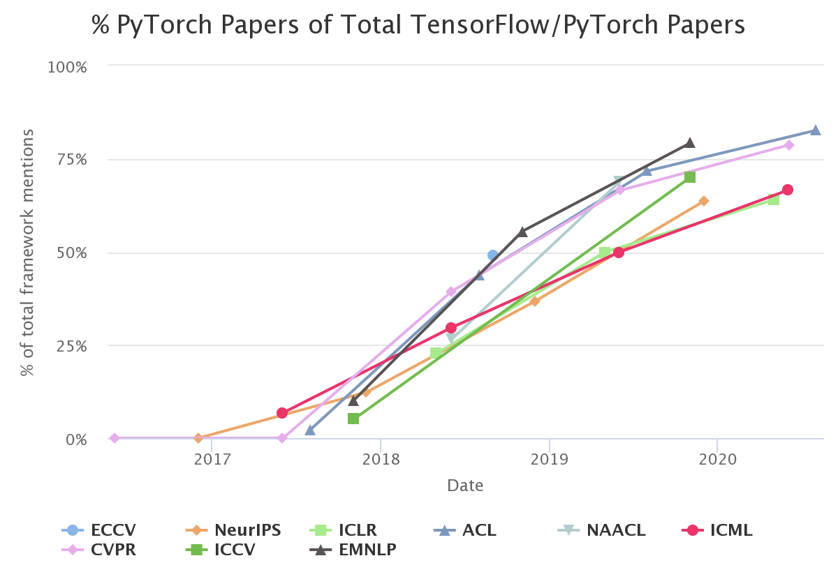 机器学习框架之争：pytorch Vs Tensorflow学术论文中被引用和实现的数据分析论文里引用pytorch Csdn博客