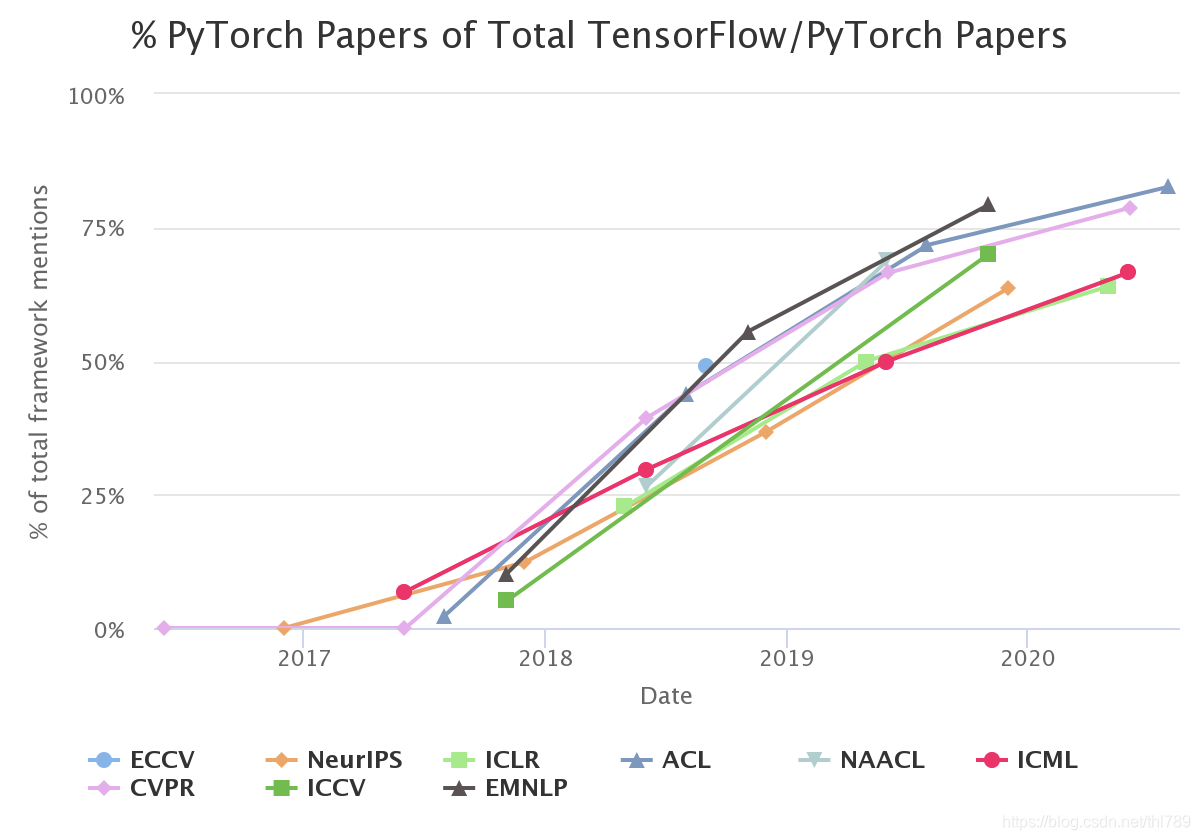 机器学习框架之争:pytorch Vs Tensorflow学术论文中被引用和实现的数据分析论文里引用pytorch Csdn博客
