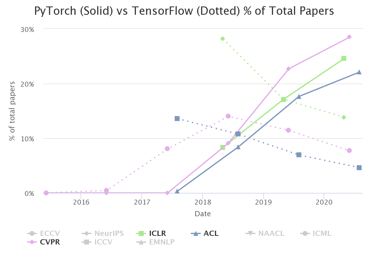 机器学习框架之争：pytorch Vs Tensorflow学术论文中被引用和实现的数据分析论文里引用pytorch Csdn博客