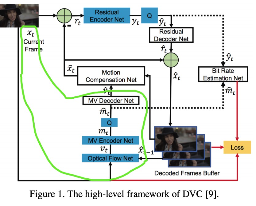 深度学习视频压缩2——OpenDVC: An Open Source Implementation of the DVC Video ...