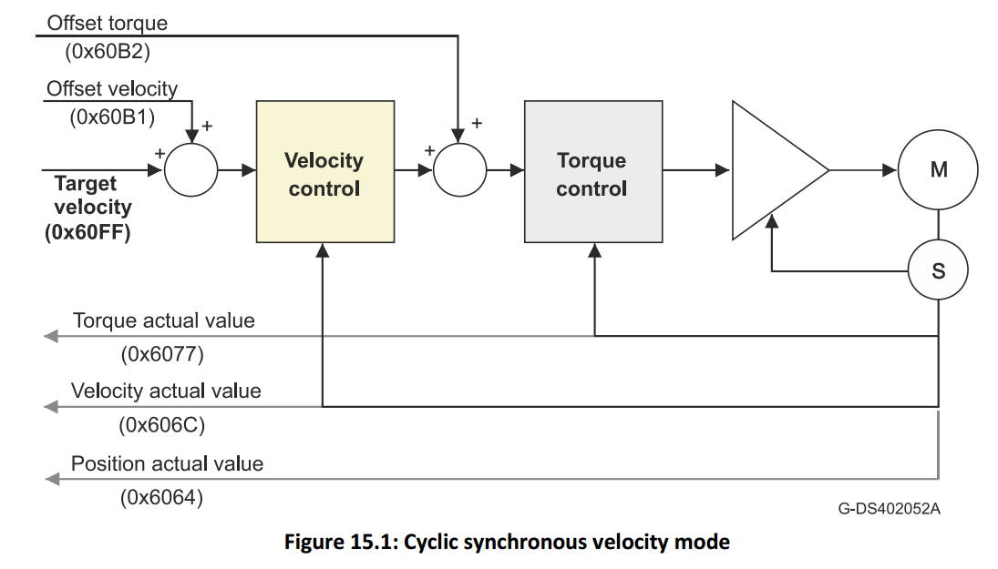 伺服电机的几种常用模式及控制模式的设置(DS402)_homing mode-CSDN博客