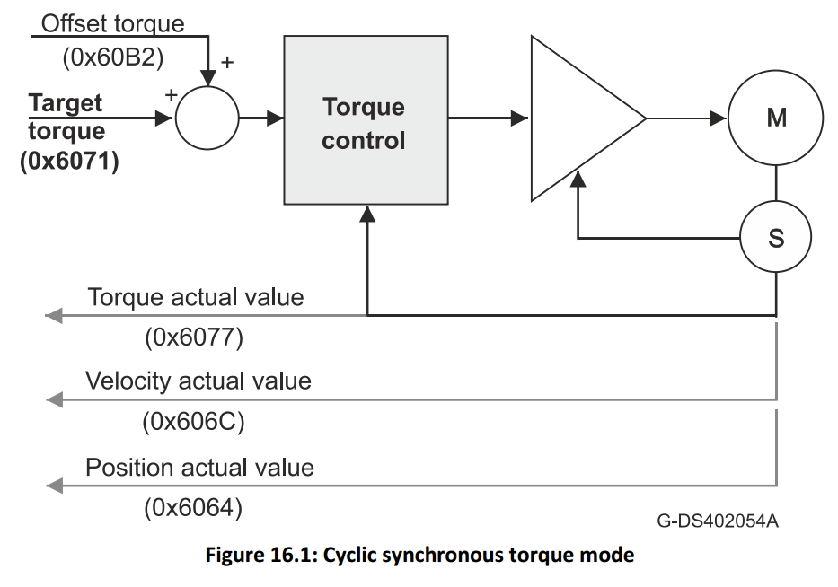 伺服电机的几种常用模式及控制模式的设置(DS402)_homing mode-CSDN博客