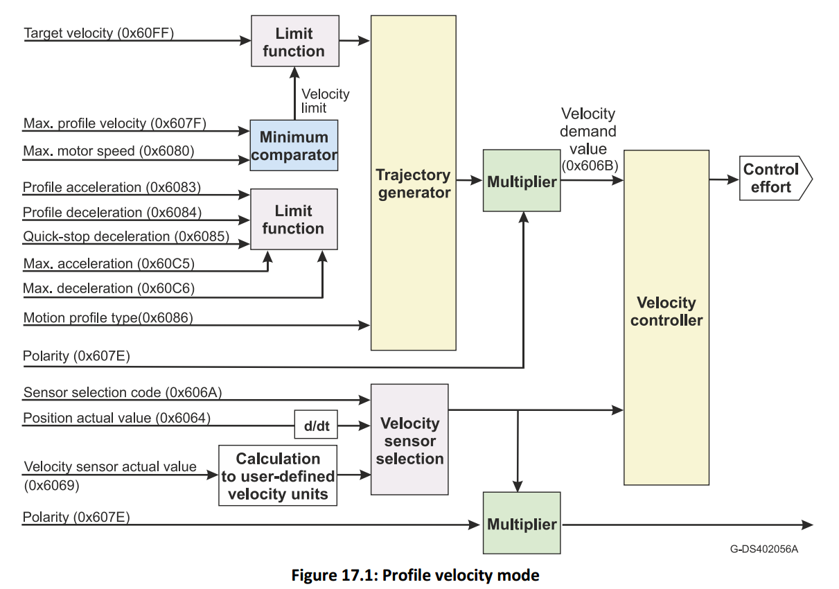 伺服电机的几种常用模式及控制模式的设置(DS402)_homing mode-CSDN博客