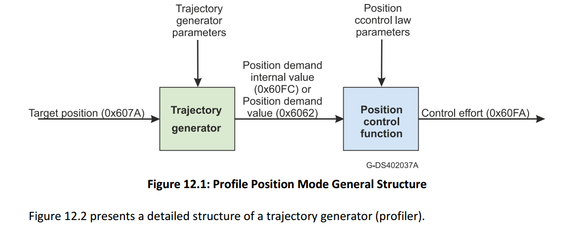 伺服电机的几种常用模式及控制模式的设置(DS402)_homing mode-CSDN博客
