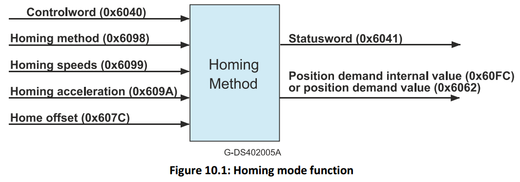 伺服电机的几种常用模式及控制模式的设置(DS402)_homing mode-CSDN博客