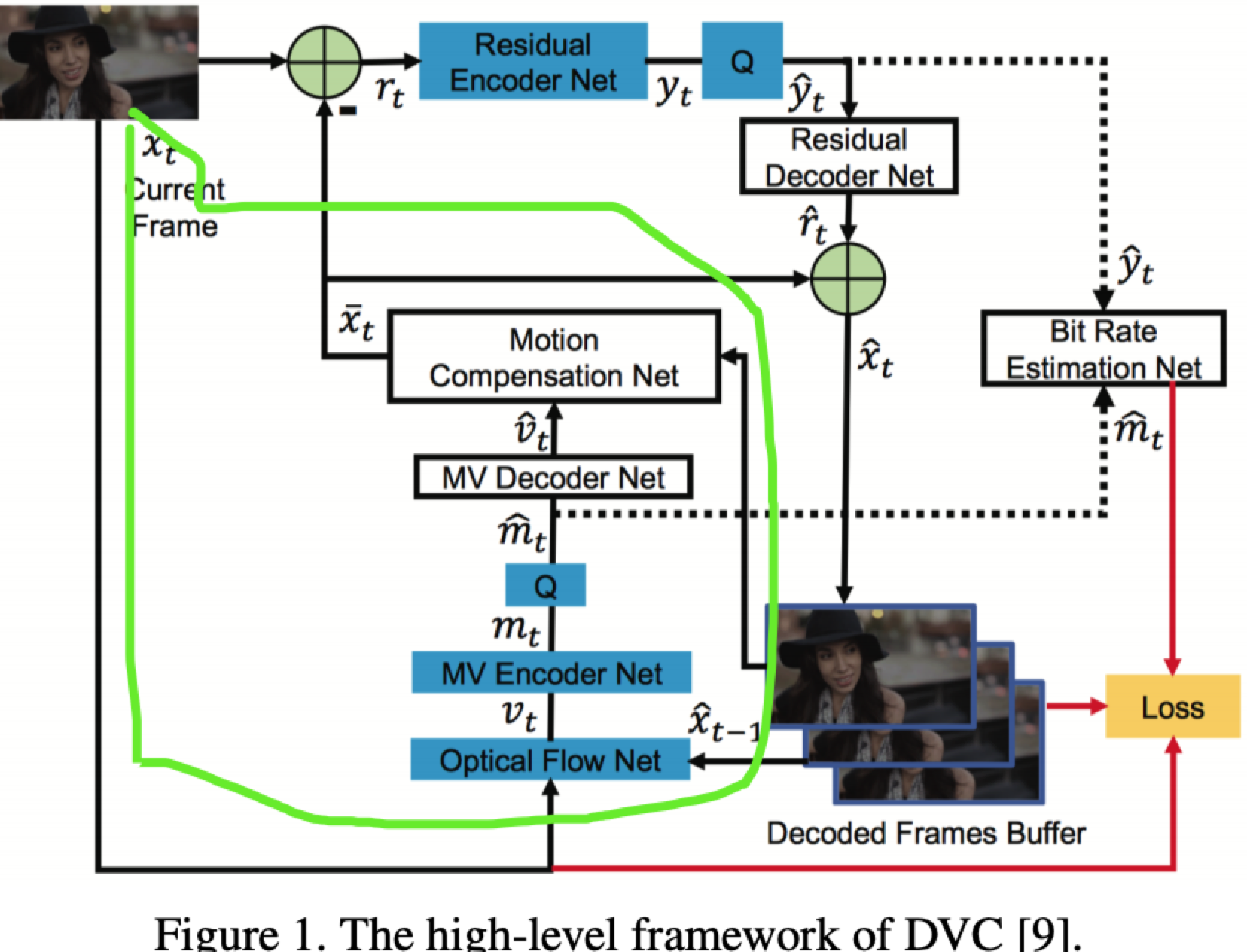 深度学习视频压缩2——OpenDVC: An Open Source Implementation of the DVC Video ...