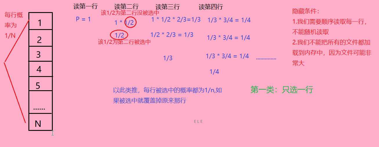 随机链表节点（蓄水池算法）cc编程蓄水池关键阀门 Csdn博客 