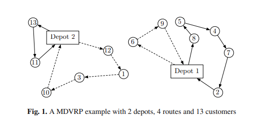 旅行商问题(TSP)、车辆路径问题(VRP,MDVRP,VRPTW)模型介绍_vrp模型-CSDN博客