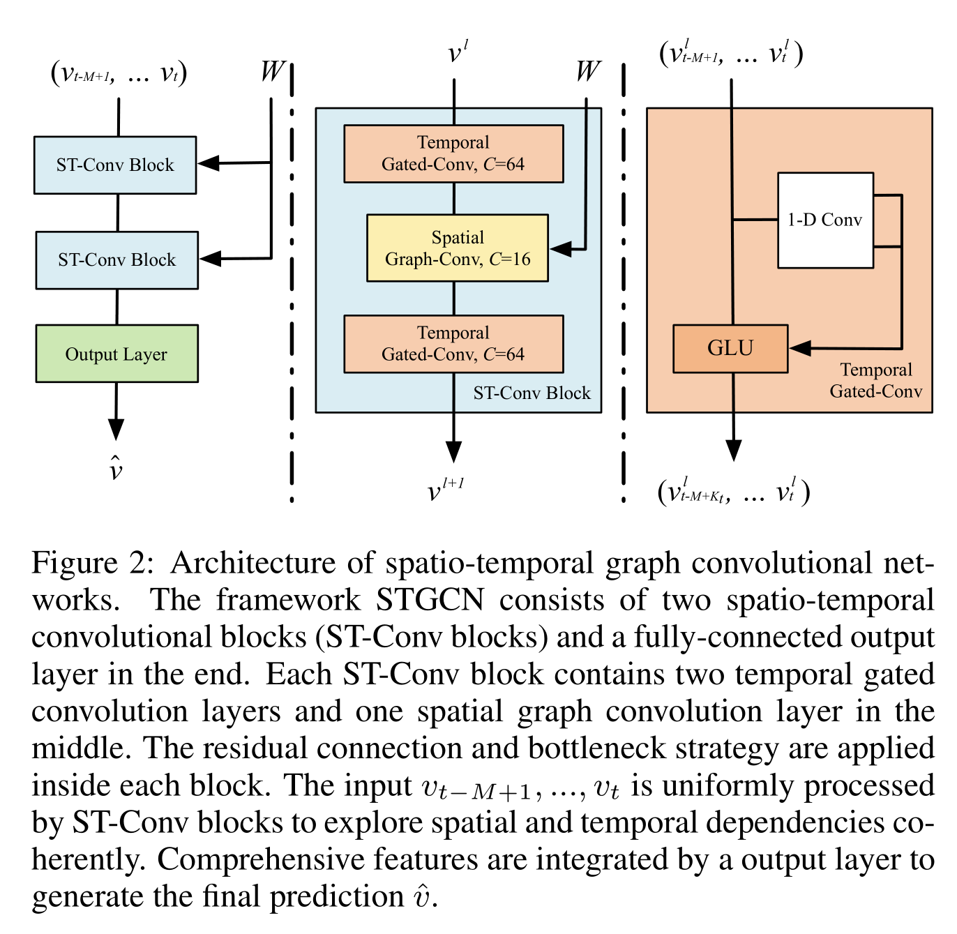 Pytorch复现STGCN:基于图卷积时空神经网络在交通速度中的预测_stgcn pyg-CSDN博客