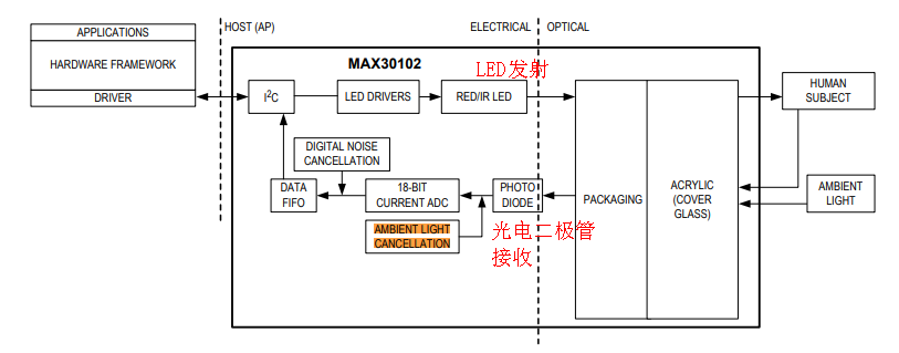 MAX30102 血氧调试笔记-CSDN博客