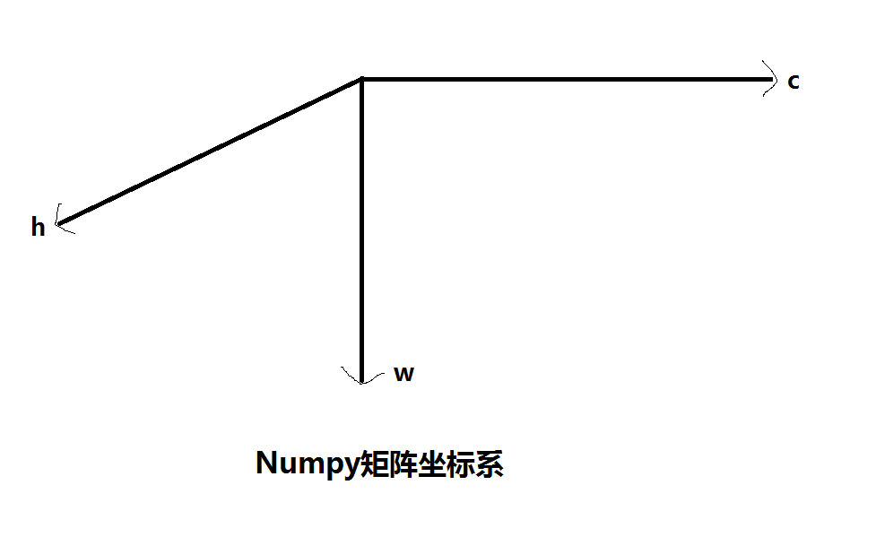Numpy在三维矩阵的max()、argmax()上的操作_h*w*c-CSDN博客