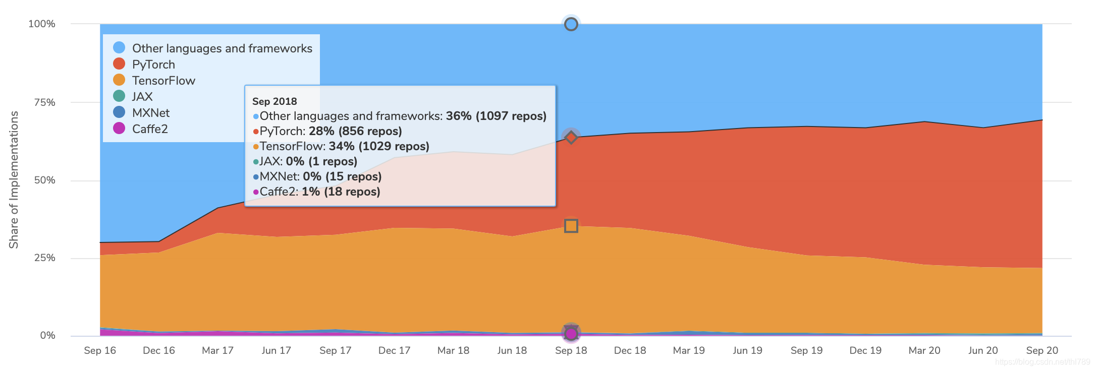 机器学习框架之争:pytorch Vs Tensorflow学术论文中被引用和实现的数据分析论文里引用pytorch Csdn博客 5083
