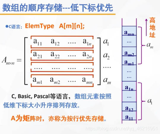 C语言数据结构——数组的定义与顺序存储数据结构如何定义数组 Csdn博客