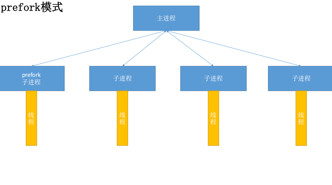 Web 服务器-Apache详解-CSDN博客