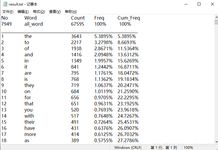使用python进行英语文档词频统计开发python编写程序统计输入英文文章中不同单词出现的次数并输入出现频率最高的单词 Csdn博客
