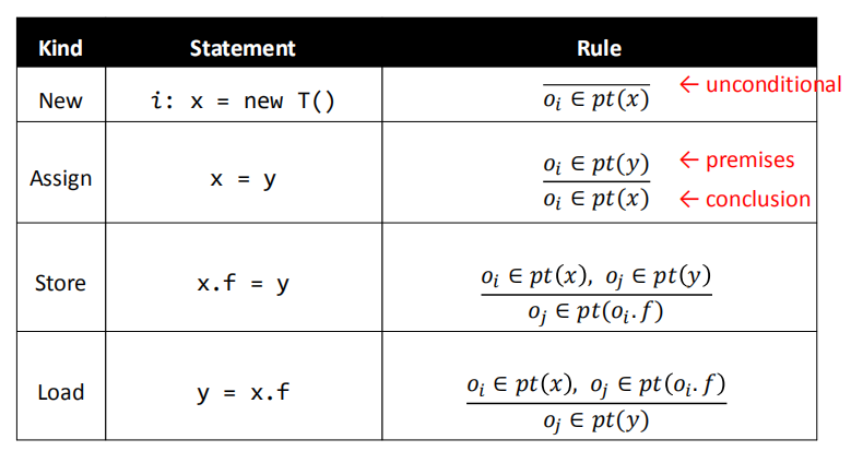 【软件分析静态程序分析学习笔记】8指针分析基础知识pointer Analysis Foundations指针分析 Ptpointer O的幂集 Csdn博客