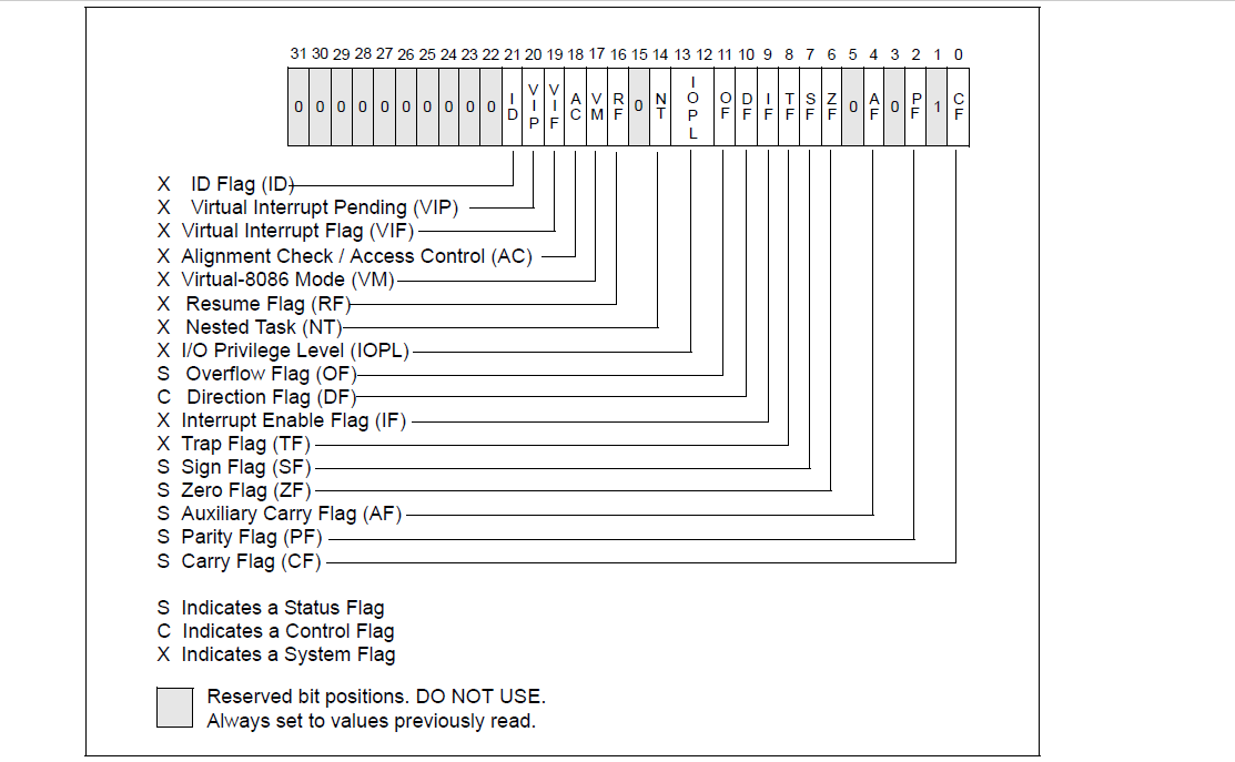 X86-EFLAGS寄存器_eflags寄存器的值-CSDN博客