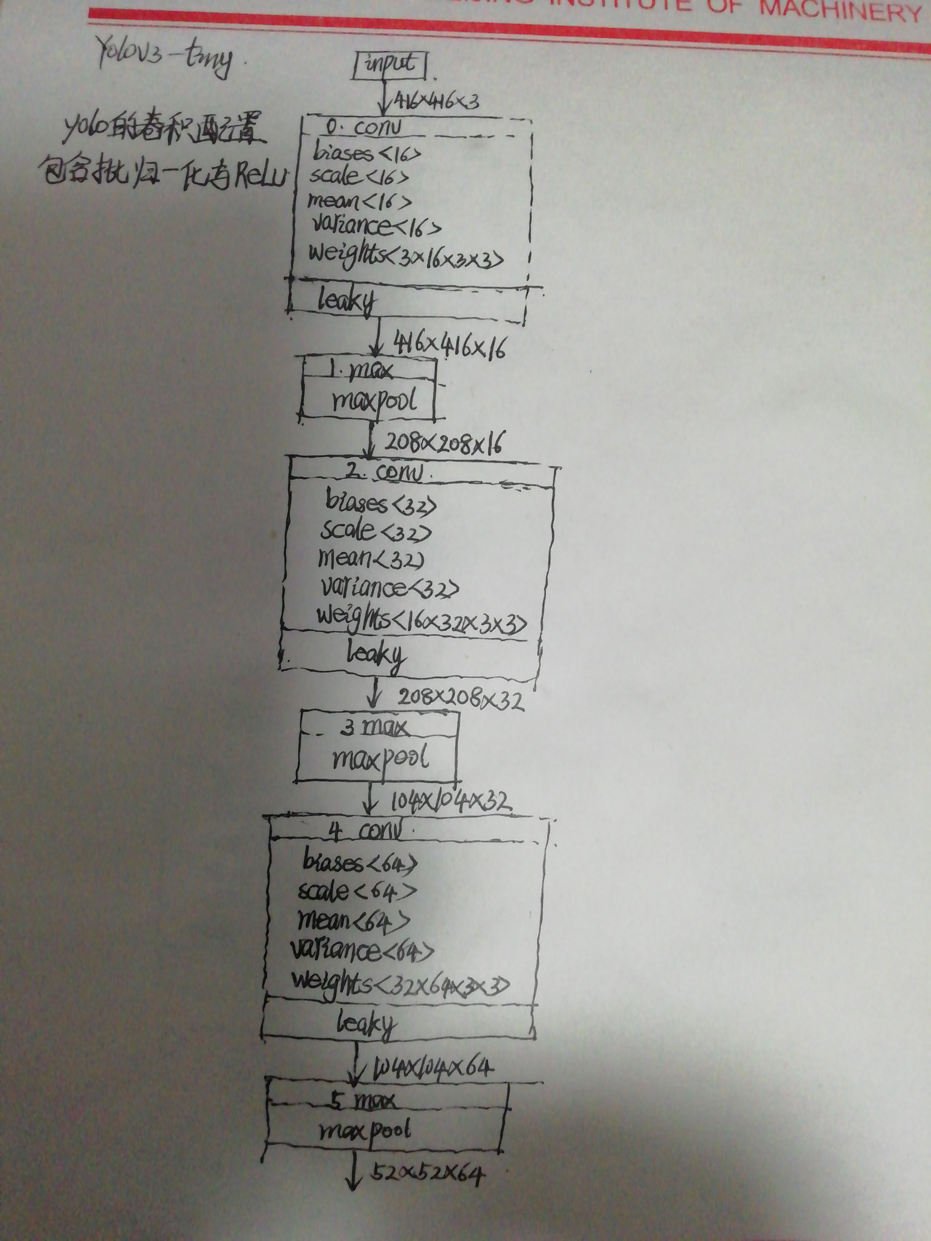 yolov3-tiny 网络结构_yolov3tiny网络结构-CSDN博客