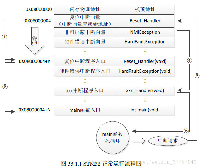 STM32运行流程_stm32程序执行流程-CSDN博客
