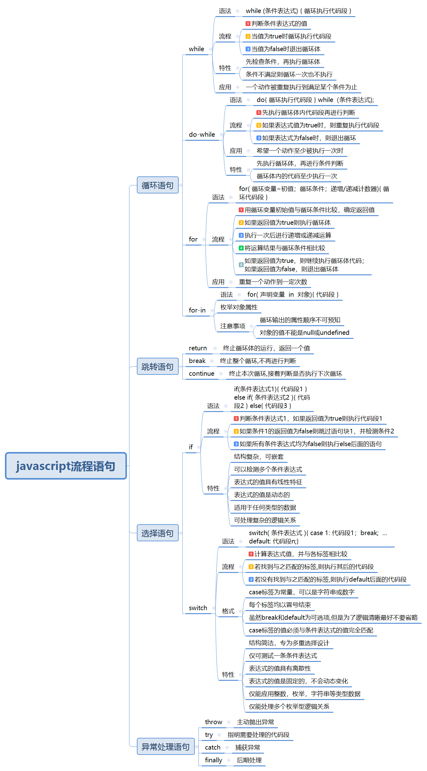Javascript知识点思维导图javascript第二章导图 Csdn博客 