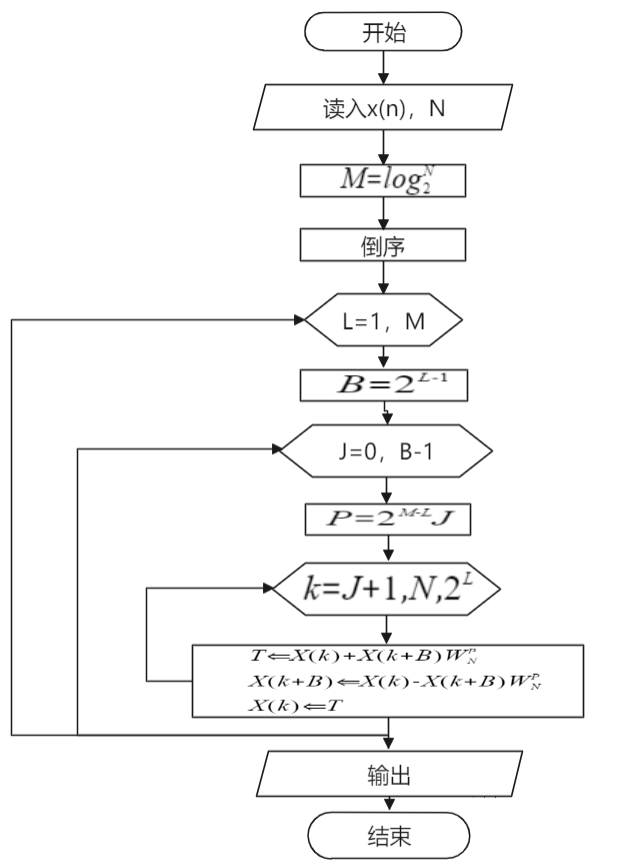 将matlab的fft移植到python（蝶形运算） Csdn博客 