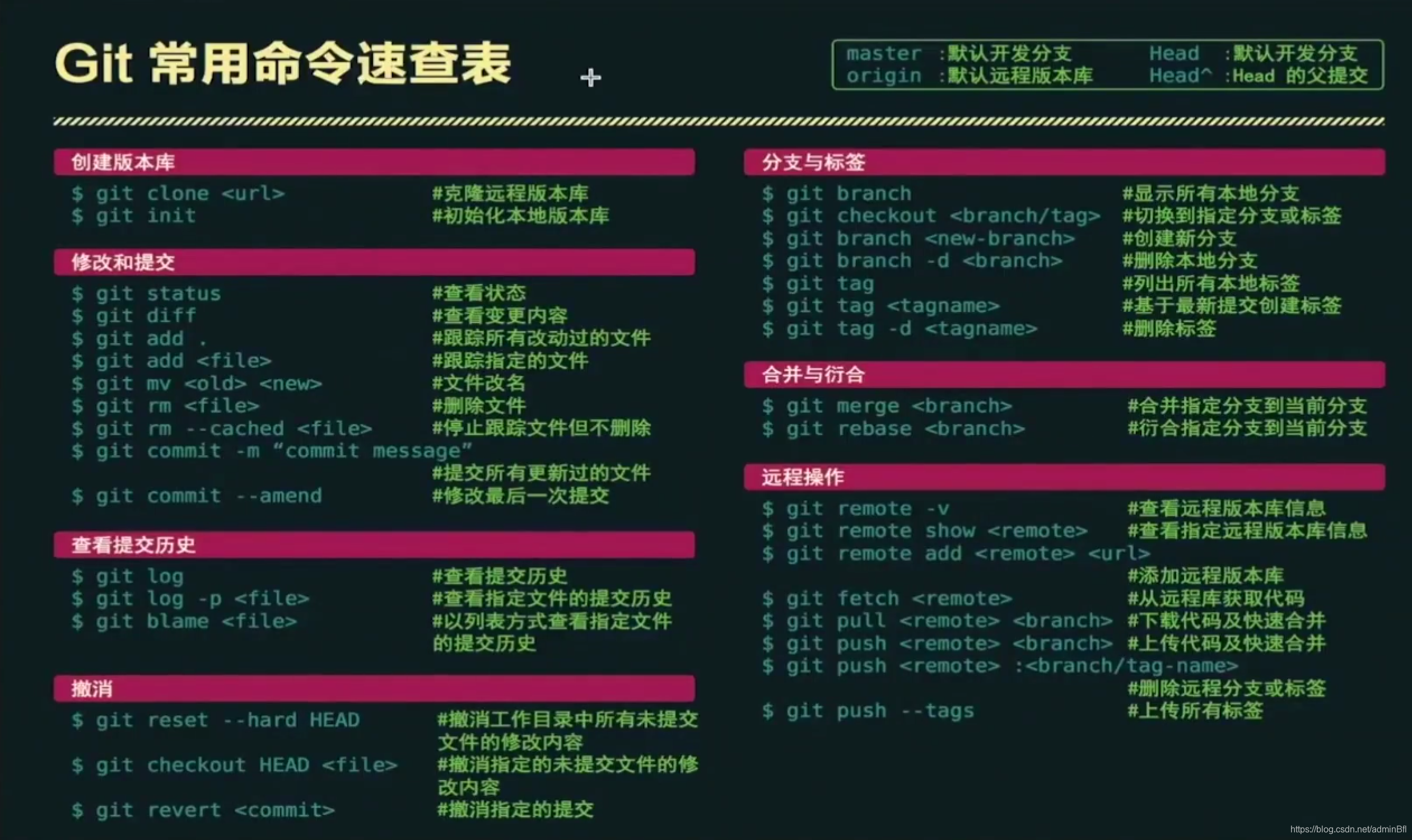 Git常用命令和示例git日常命令示例 Csdn博客