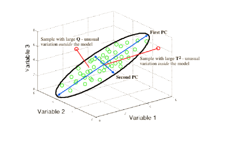 主成分分析（PCA）原理与故障诊断（SPE、T^2以及结合二者的综合指标）- Python实现_pca故障诊断基于python-CSDN博客