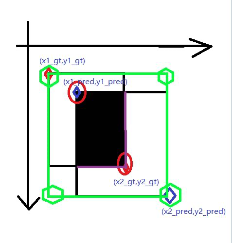 iou与giou_iou和giou-CSDN博客