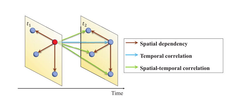 Spatial-Temporal Synchronous Graph Convolutional Networks: A New Framework for Spatial-Temporal ...