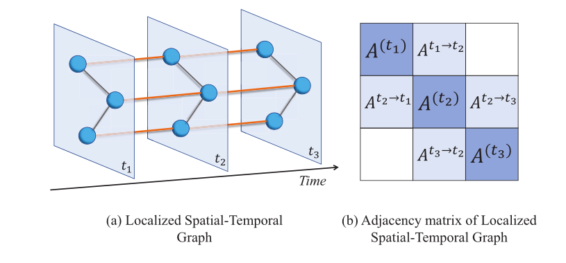 Spatial-Temporal Synchronous Graph Convolutional Networks: A New Framework for Spatial-Temporal ...