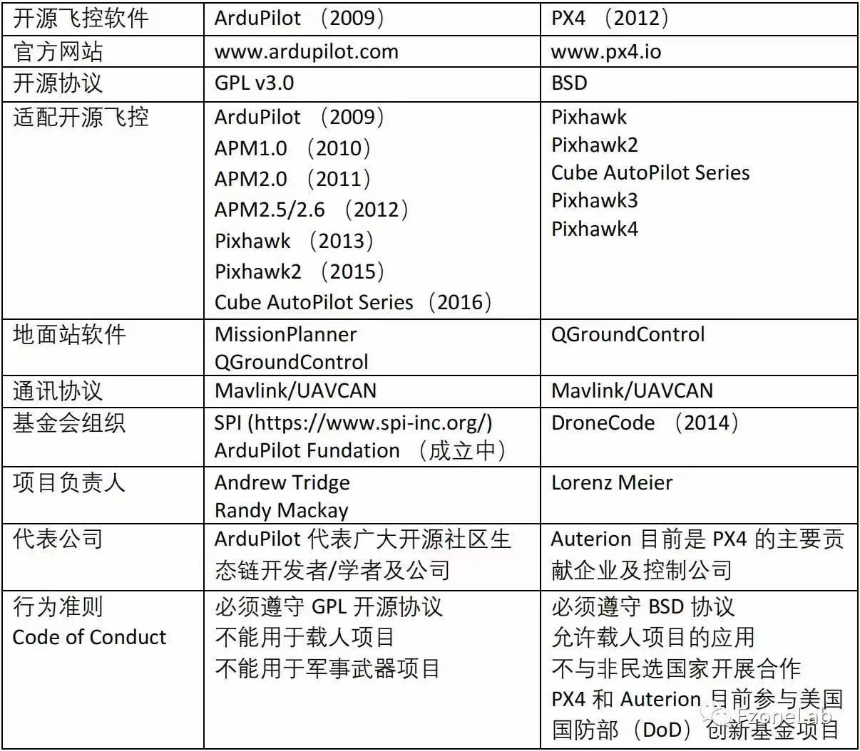 PX4（Pixhawk）和Audupilot（APM）的区别与联系_px4和pixhawk的区别-CSDN博客