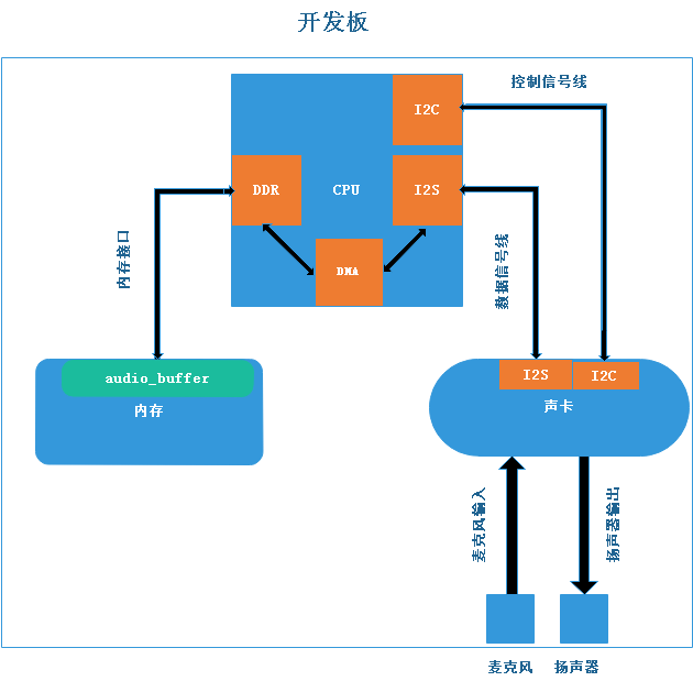 ASoC驱动框架简介_i2s asoc-CSDN博客