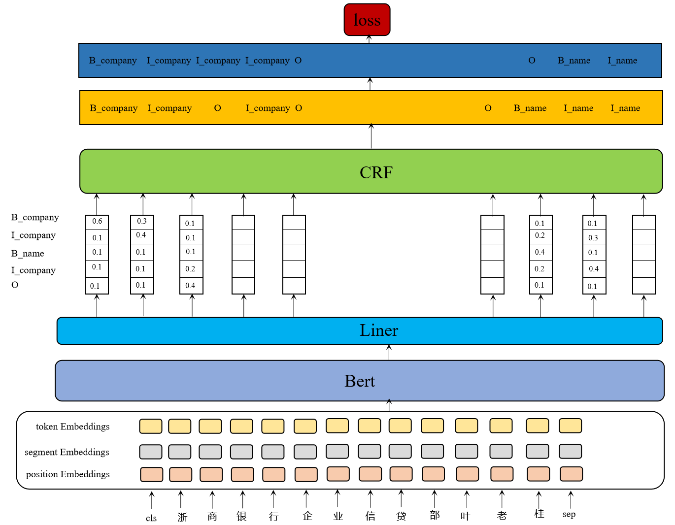 中文NER任务简析与深度算法模型总结和实战展示-CSDN博客