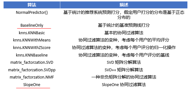 surprise推荐系统工具-Baseline算法、Slope One算法详解及movieLens案例-CSDN博客