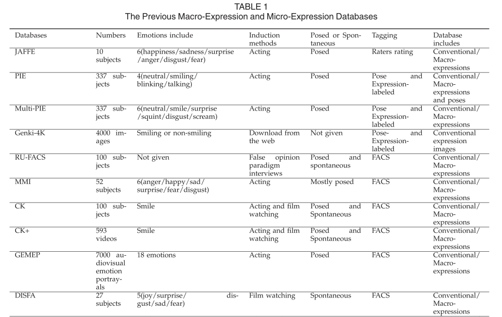 论文翻译（10）--CASME2: A Database for Spontaneous Macro-Expression and Micro-Expression Spotting and ...