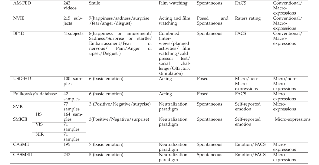 论文翻译（10）--CASME2: A Database for Spontaneous Macro-Expression and Micro-Expression Spotting and ...
