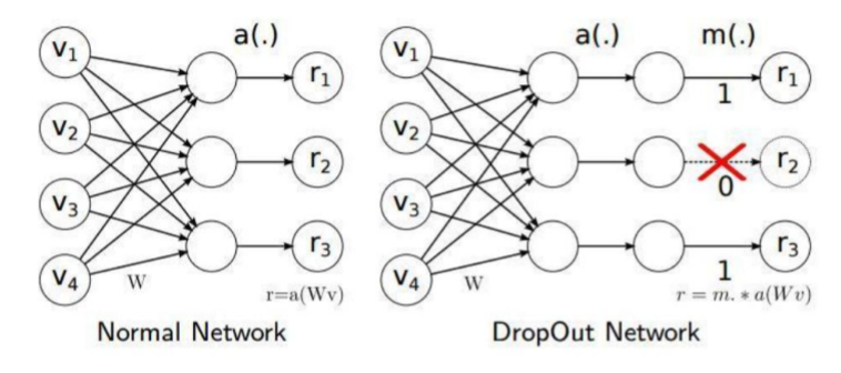 Dropout、Dropconnect、Dropblock-CSDN博客