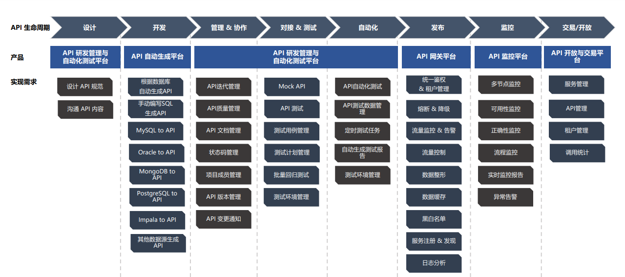API生命周期的5个阶段-CSDN博客