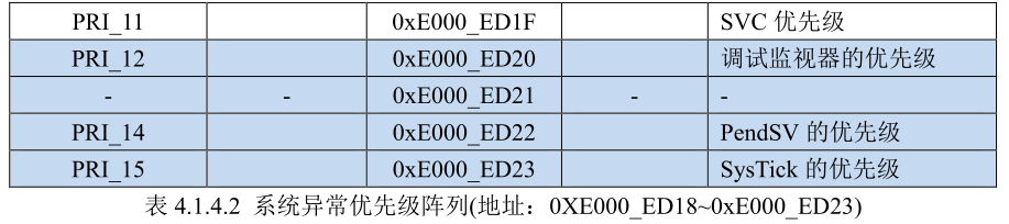 [STM32] FreeRTOS interrupt configuration - Programmer Sought