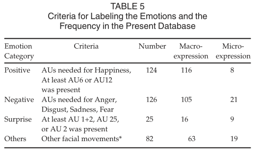 论文翻译（10）--CASME2: A Database for Spontaneous Macro-Expression and Micro-Expression Spotting and ...
