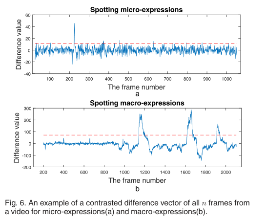 论文翻译（10）--CASME2: A Database for Spontaneous Macro-Expression and Micro-Expression Spotting and ...