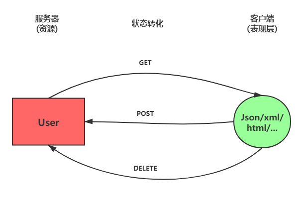 正确理解restful 接口 如何理解restful风格接口 Csdn博客