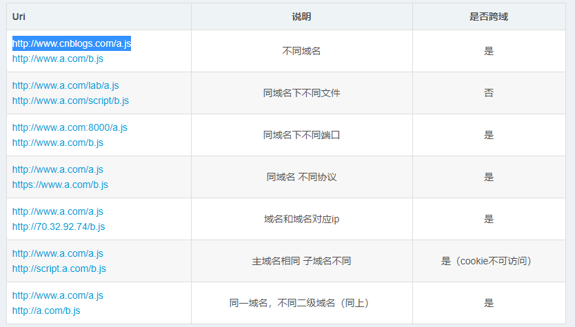 JAVA跨域问题的出现原因和解决办法_java 跨域产生的原因和解决方法-CSDN博客
