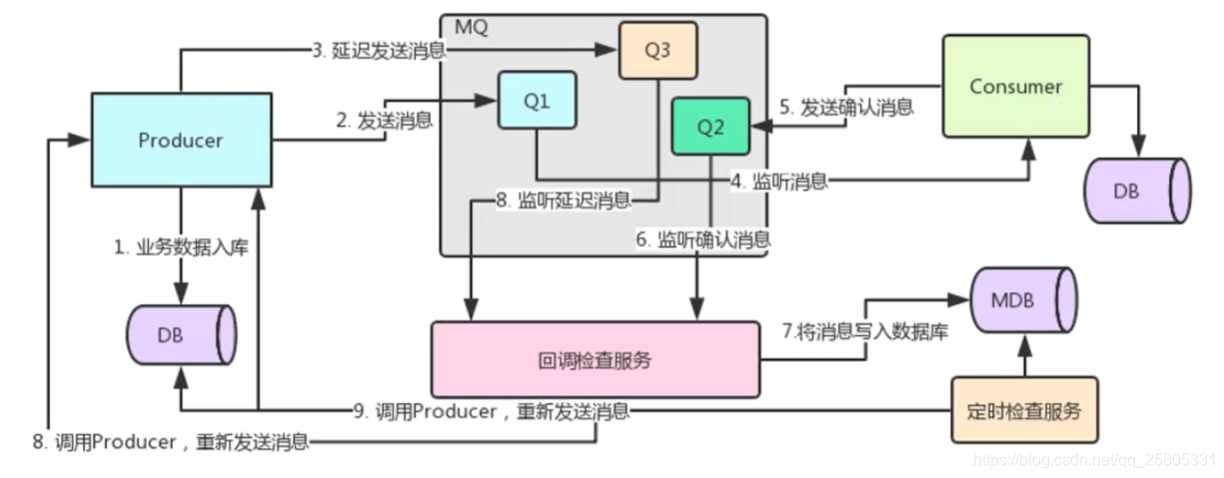 Rabbitmq应用问题——消息补偿机制以及幂等性的保证简单介绍 Rabbitmq消息幂等性保障 Csdn博客