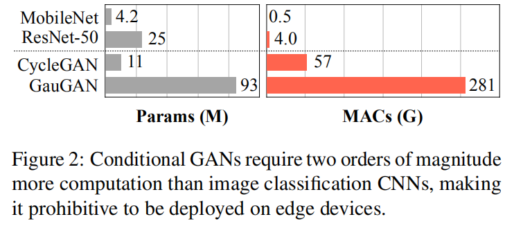 论文笔记：GAN Compression：Efficient Architectures for Interactive Conditional GANs_gan compression ...