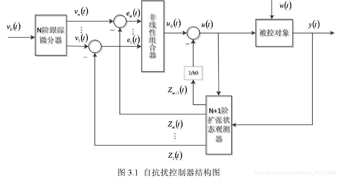 Adrc从入门到放弃0 Csdn博客