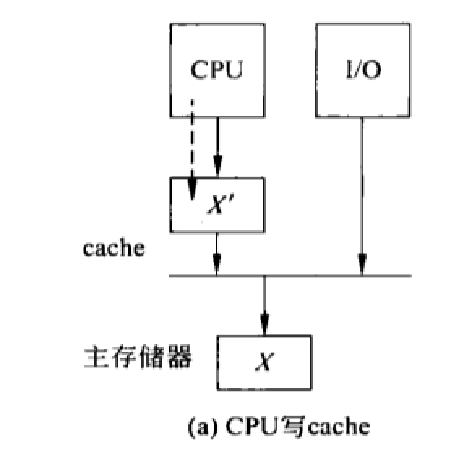 Cache超清晰逻辑详解----不一致性（待更）_不具备一致性的cache-CSDN博客