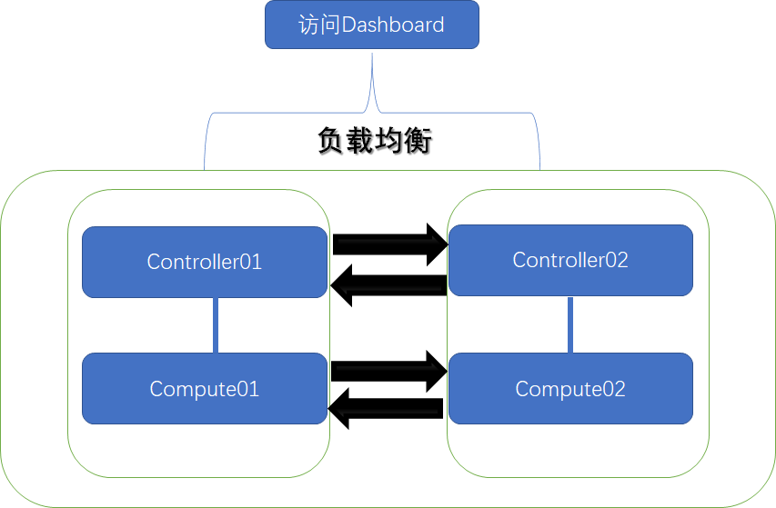 实战案例——Ansible部署高可用OpenStack平台_xd-cloud-simple-CSDN博客