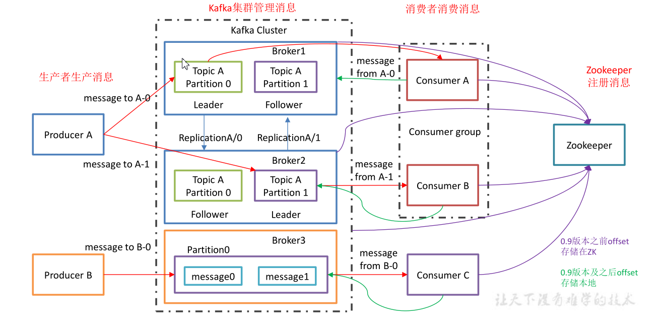 Kafka框架学习笔记 尚硅谷 尚硅谷 Kakfa框架快速入门 笔记 Csdn博客